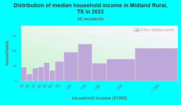 Midland Rural, Texas (TX 79706) profile: population, maps, real estate ...