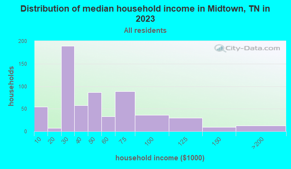 Midtown, Tennessee (TN 37748) profile: population, maps, real estate ...