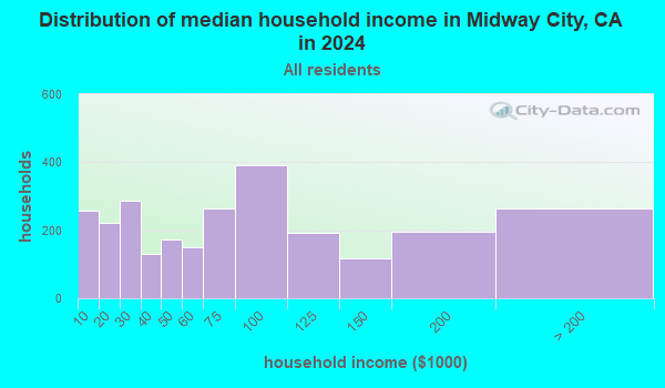 Midway City, California (CA 92655) profile: population, maps, real ...