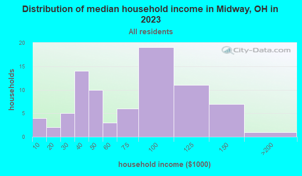 Midway, Ohio (OH 43151) profile: population, maps, real estate ...
