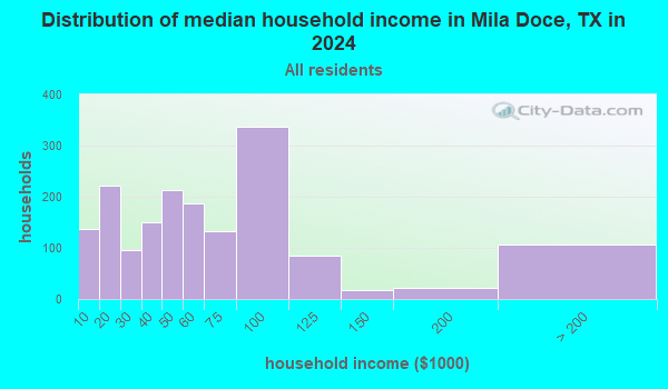 Mila Doce, Texas (TX 78570) profile: population, maps, real estate ...