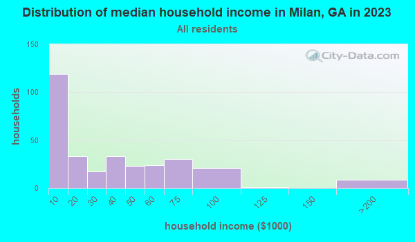 Milan, Georgia (GA 31060) profile: population, maps, real estate ...