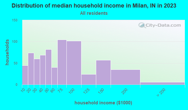 Milan, Indiana (IN 47031) profile: population, maps, real estate ...