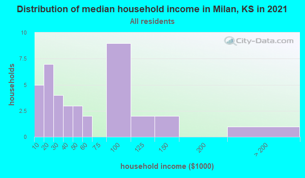 Milan, Kansas (KS 67105) profile: population, maps, real estate ...