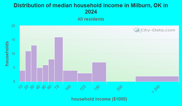 Milburn, Oklahoma (OK 73450) profile: population, maps, real estate ...