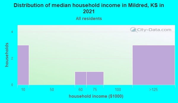 Mildred, Kansas (KS 66755) profile: population, maps, real estate ...