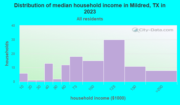Mildred, Texas (TX 75110) profile: population, maps, real estate ...
