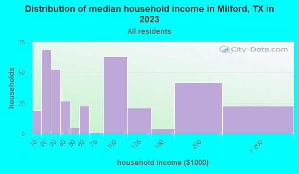 Milford, Texas (TX 76670) profile: population, maps, real estate ...