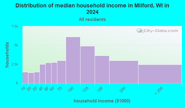 Milford, Wisconsin (WI 53094) profile: population, maps, real estate ...