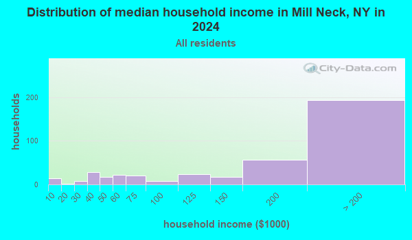 Mill Neck, New York (NY 11765) profile: population, maps, real estate ...