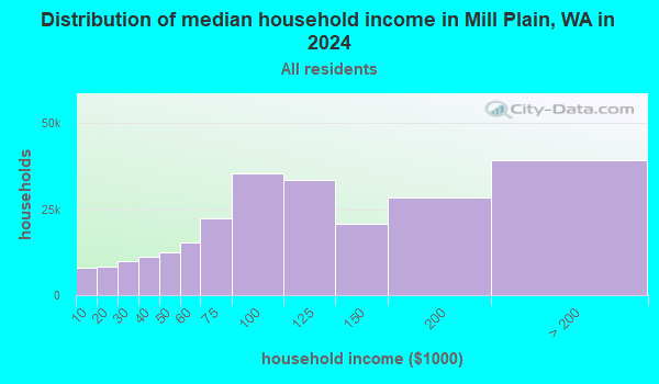 Mill Plain, Washington (WA 98682) profile: population, maps, real ...