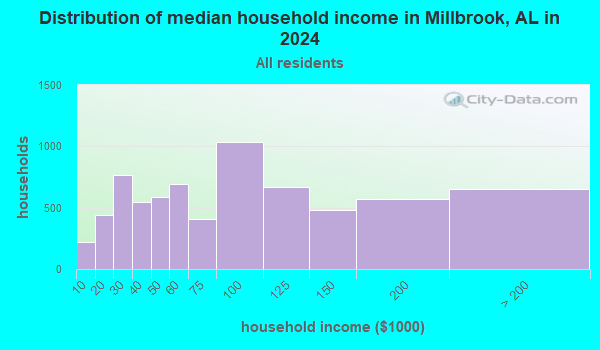 Millbrook, Alabama (AL 36066) profile: population, maps, real estate ...