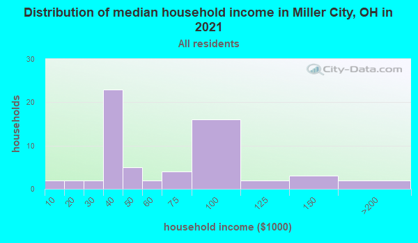 Miller City, Ohio (OH 45864) profile: population, maps, real estate ...
