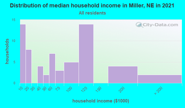 Miller, Nebraska (NE 68858) profile: population, maps, real estate ...