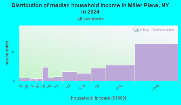Miller Place, New York (NY 11764) profile: population, maps, real ...