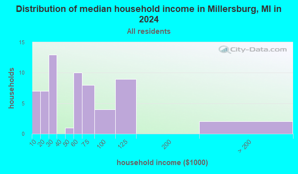 Millersburg, Michigan (MI 49759) profile: population, maps, real estate ...