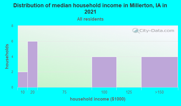 Millerton, Iowa (IA 50165) profile: population, maps, real estate ...