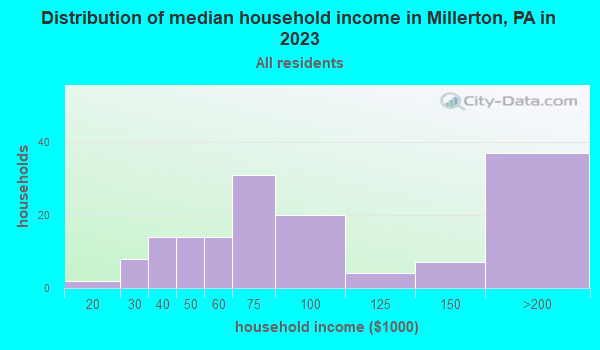 Millerton, Pennsylvania (PA 16936) profile: population, maps, real ...
