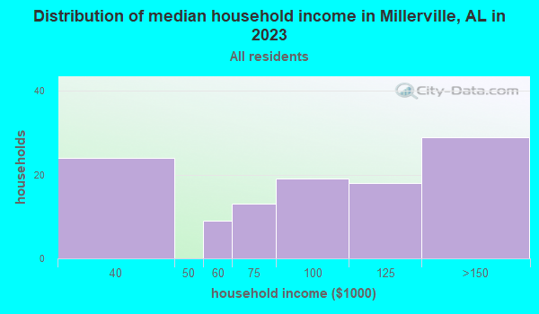 Millerville, Alabama (AL 36267) profile: population, maps, real estate ...