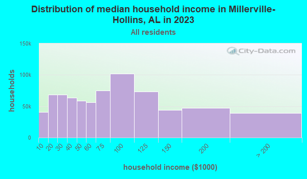 Millerville-Hollins, Alabama (AL 35160) profile: population, maps, real ...