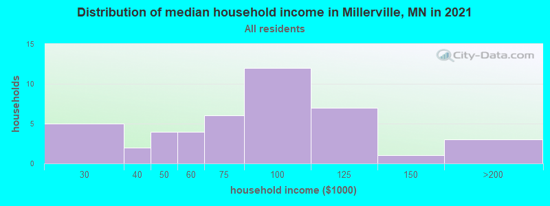 Millerville, Minnesota (MN 56315) profile: population, maps, real ...