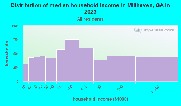 Millhaven, Georgia (GA 30426) profile: population, maps, real estate ...