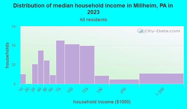 Millheim, Pennsylvania (PA 16854) profile: population, maps, real ...