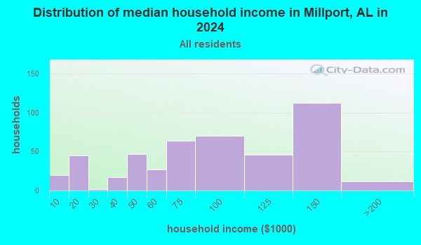 Millport, Alabama (AL 35576) profile: population, maps, real estate ...