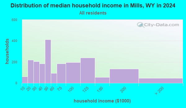 Mills, Wyoming (WY 82644) profile: population, maps, real estate ...