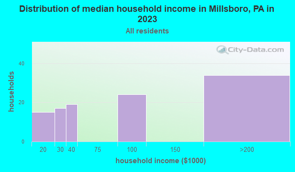 Millsboro, Pennsylvania (PA 15348) profile: population, maps, real ...