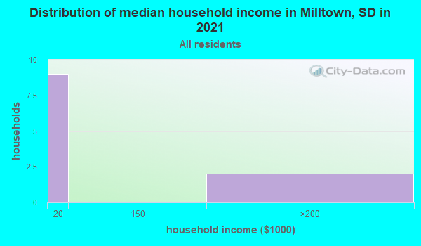 Milltown, South Dakota (SD 57366) profile: population, maps, real ...