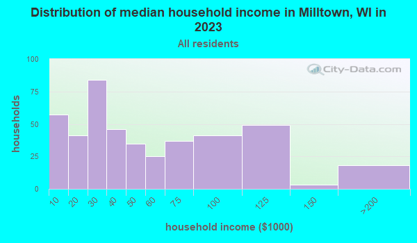 Milltown, Wisconsin (WI 54858) profile: population, maps, real estate ...