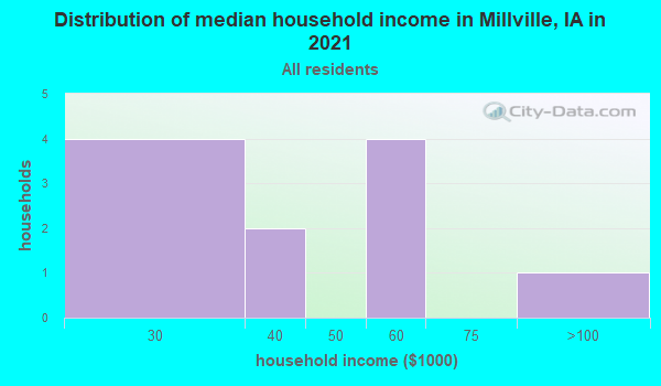 Millville, Iowa (IA 52035) profile: population, maps, real estate ...