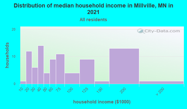 Millville, Minnesota (MN 55957) profile: population, maps, real estate ...