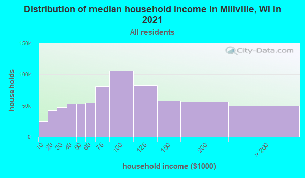 Millville, Wisconsin (WI 53816) profile: population, maps, real estate ...