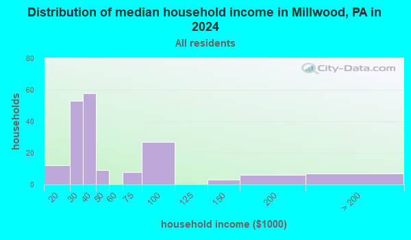 Millwood, Pennsylvania (PA) profile: population, maps, real estate ...