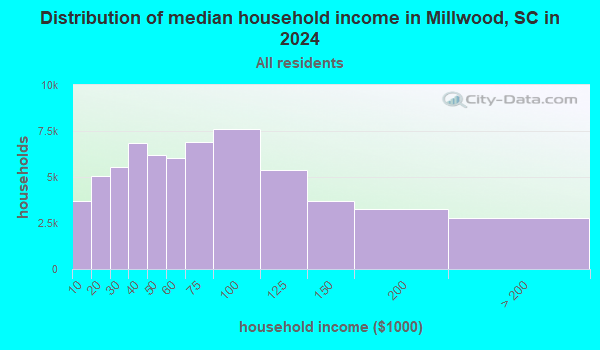 Millwood, South Carolina (SC 29154) profile: population, maps, real ...