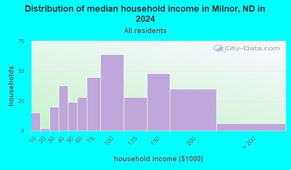 Milnor, North Dakota (ND 58060) profile: population, maps, real estate ...