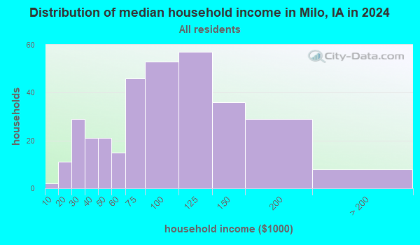 Milo, Iowa (IA 50166) profile: population, maps, real estate, averages ...
