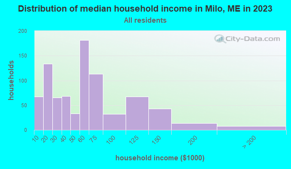 Milo, Maine (ME 04463) profile: population, maps, real estate, averages ...