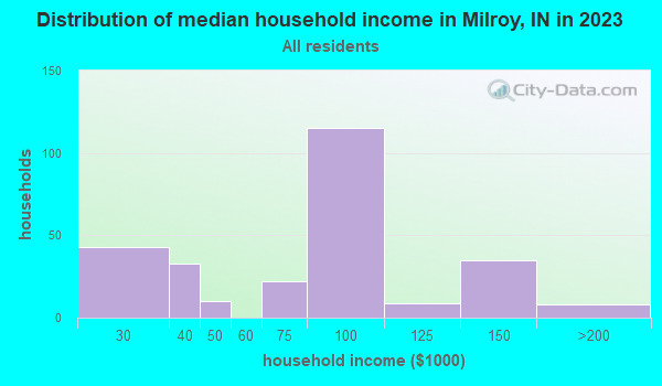 Milroy, Indiana (IN 46156) profile: population, maps, real estate ...
