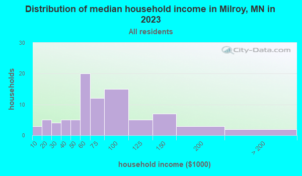 Milroy, MN (Minnesota) Houses, Apartments, Rent, Mortgage Status, Home ...