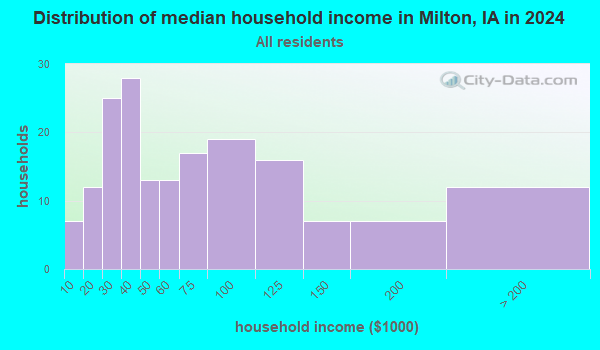 Milton, Iowa (IA 52570) profile: population, maps, real estate ...