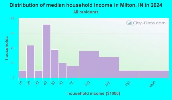 Milton, Indiana (IN 47357) profile: population, maps, real estate ...