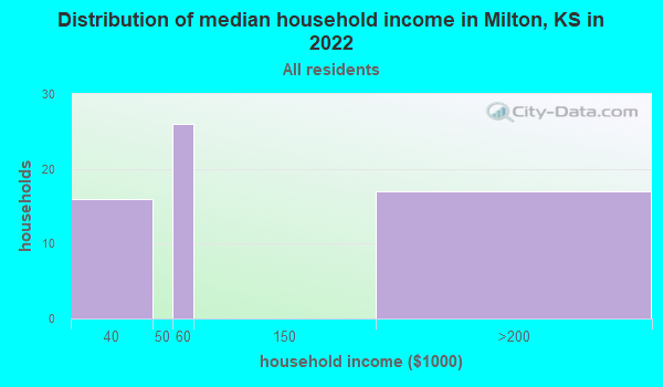 Milton, Kansas (KS 67106) profile: population, maps, real estate ...