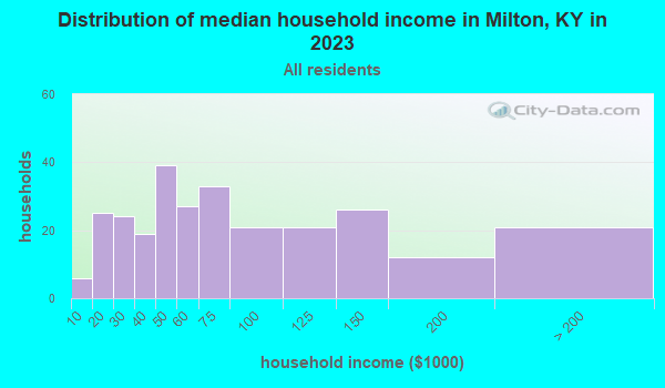 Milton, Kentucky (KY 40045) profile: population, maps, real estate ...