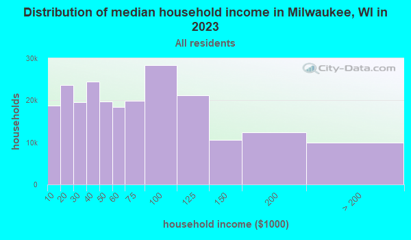 Milwaukee Wisconsin Wi Profile Population Maps Real Estate
