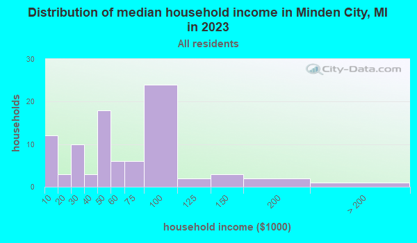 Minden City, Michigan (MI 48456) profile: population, maps, real estate ...