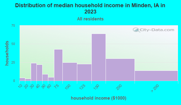 Minden, Iowa (IA 51553) profile: population, maps, real estate ...