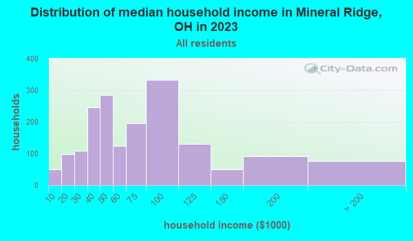 Mineral Ridge, Ohio (OH 44440) profile: population, maps, real estate ...